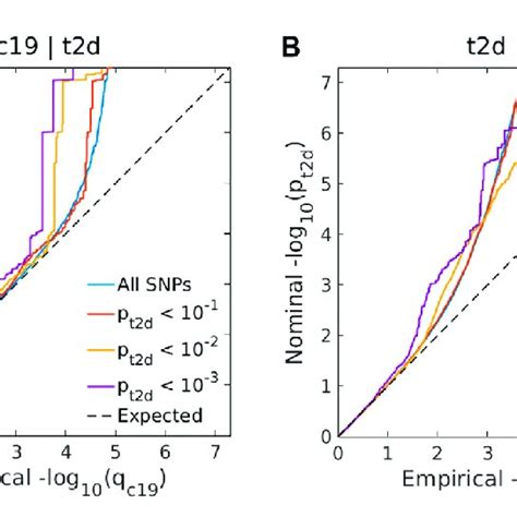 A Conditional Quantile Quantile Q Q Plots Of Nominal Vs Empirical Download Scientific