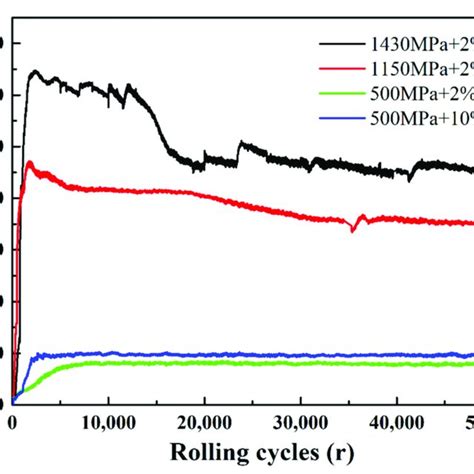 The Evolution Of Real Time Friction Torques During Four Sets Of Tests