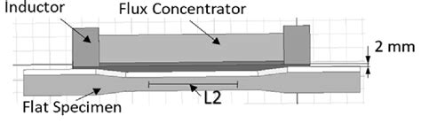 Simplified Model Of The Induction Heating Of A Flat Specimen Using A Download Scientific