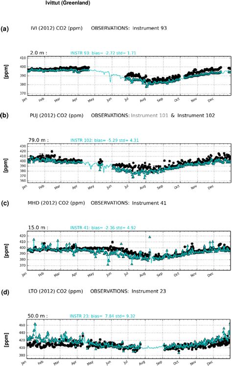 Daily Mean Dry Molar Fraction Ppm Of Co 2 At Icos Continuous Surface