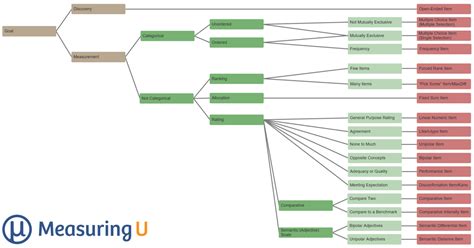 A Decision Tree For Picking The Right Type Of Survey Question MeasuringU