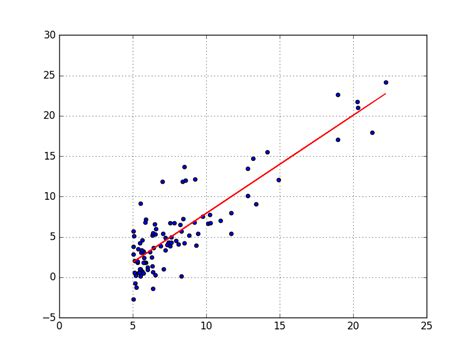 Régression Linéaire En Python Par La Pratique Mr Mint Apprendre Le
