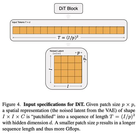GM Scalable Diffusion Models With Transformers BloomBerry Ai