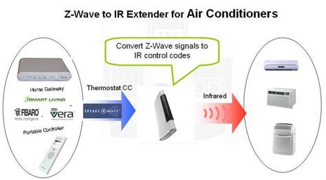 Remotec Z Wave To Aircon IR Controller Home Automation Australia