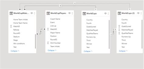 Github Hossamelzoghpyiti Fifa World Cups By Using Python And Their Libraries Power Bi I