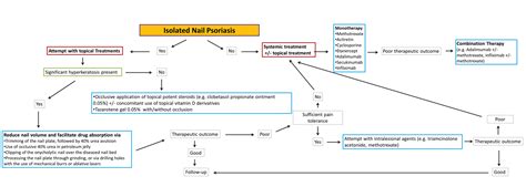 Management Of Pediatric Nail Psoriasis Mdedge