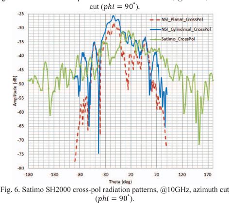 figure 1 from accuracy of antenna pattern measurement semantic scholar