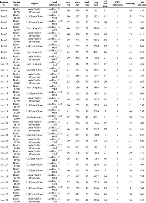 sample real time cloud instances and its metrics for load balance
