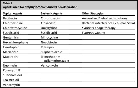 Table 1 From Staphylococcus Aureus Decolonization As A Prevention Strategy Semantic Scholar