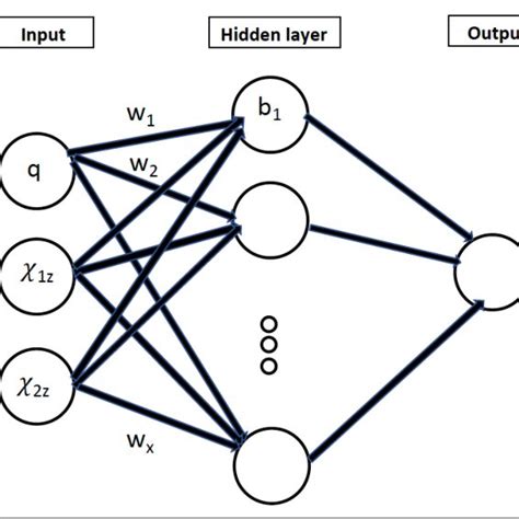 Diagram Of Ann Architecture Used For Three Dimensional Interpolation In