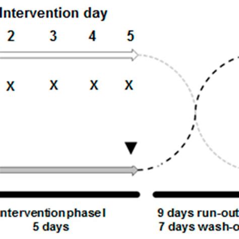 Design Of The Randomized Crossover Intervention Trial Download Scientific Diagram