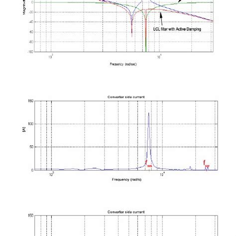 Principle Of Active Damping From The Top Bode Diagram Of Pwm Download Scientific Diagram
