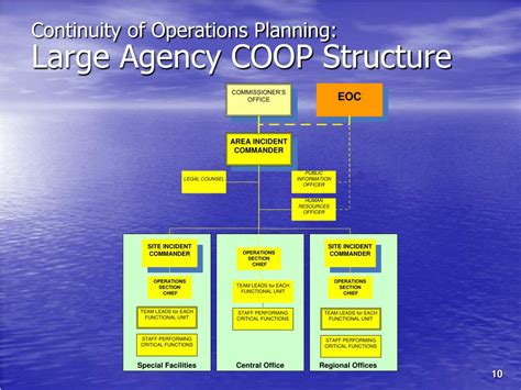 Ppt Pandemic Continuity Of Operations Planning Powerpoint