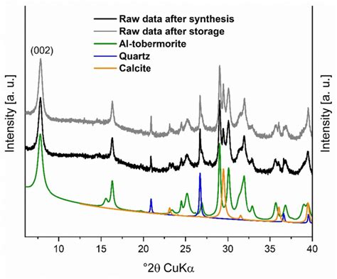 Xrd Patterns Of The Synthesis Product Before And After Storage For 120