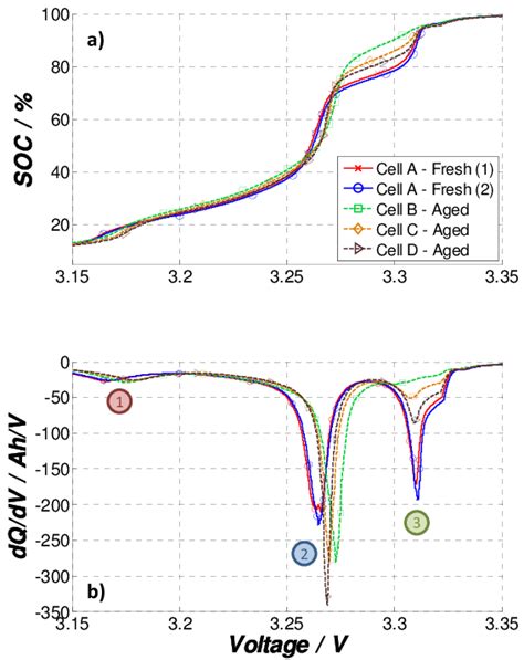 Quasi Ocv Curves For A Current Rate Of C 10 And Incremental Capacity