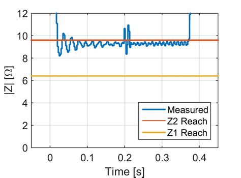 Distance Relay Performance For 9 Bus Benchmark System Download