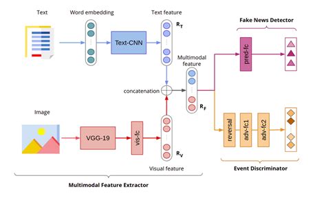 the architecture of event adversarial neural networks proposed by [206