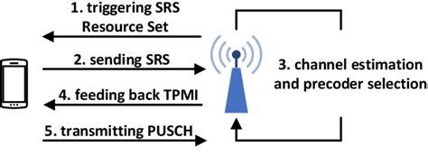 Figure 1 From Codebook Based Uplink Transmission Enhancement In 5g