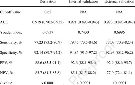 Performances Of Three Models Estimating The Risk Of Clnm In Patients