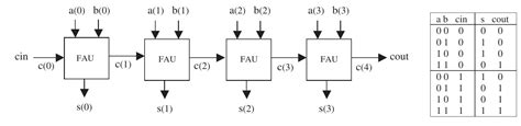 4 Bit Carry Ripple Adder And Truth Table Of Full Adder Unit