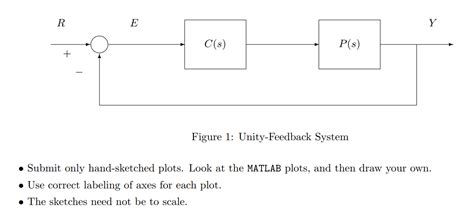 Solved Figure Unity Feedback System Submit Only Chegg