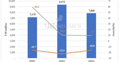 올해 소형 Oled 디스플레이 출하량 감소 7억2480만대