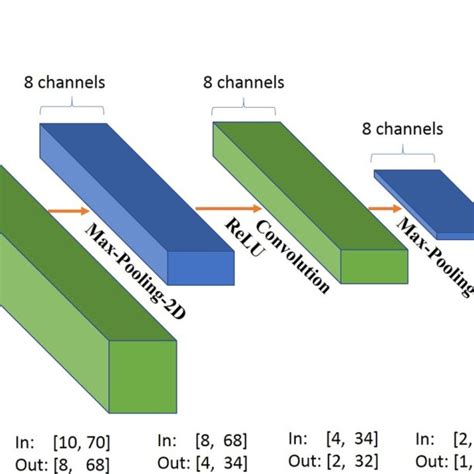 Cnn Model For Classifying The Histogram Array Image Into Pdac Pnen