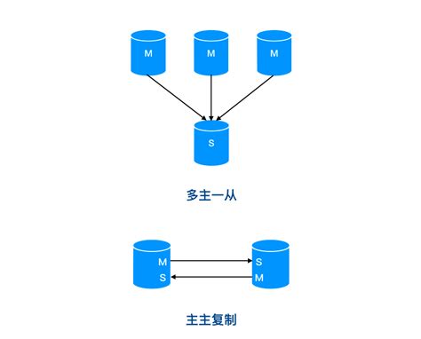 面试官：mysql 中主库跑太快，从库追不上怎么整？ Helloworld开发者社区