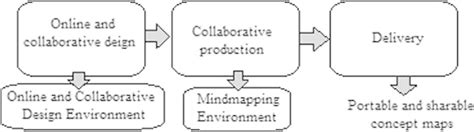 Online Collaborative Design Process Phases Download Scientific Diagram