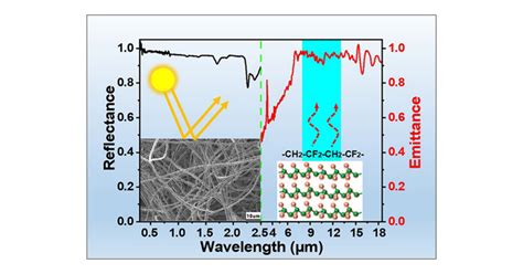 Scalable And Flexible Electrospun Film For Daytime Subambient Radiative Cooling Acs Applied
