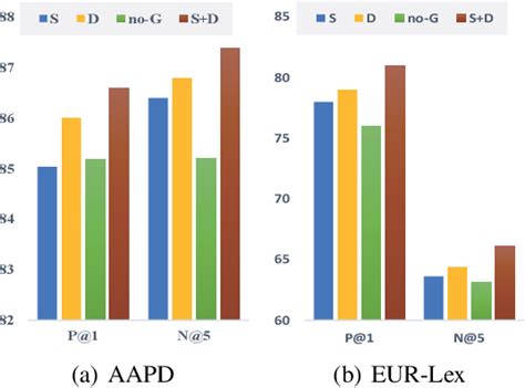figure 1 from label specific dual graph neural network for multi label