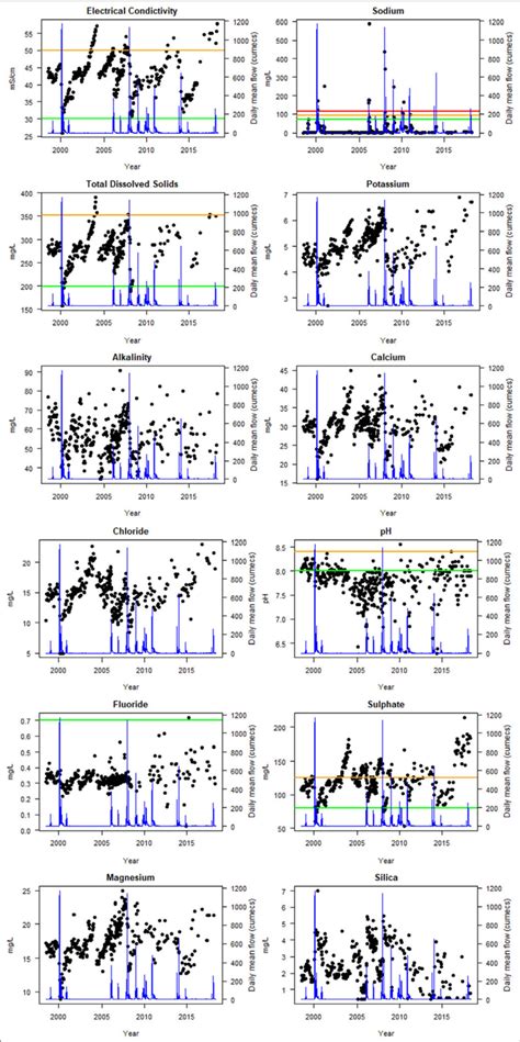Time Series Plots For The Water Chemistry Parameters Of The Water