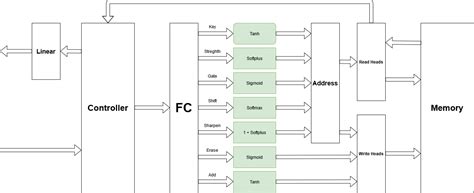Neural Turing Machine