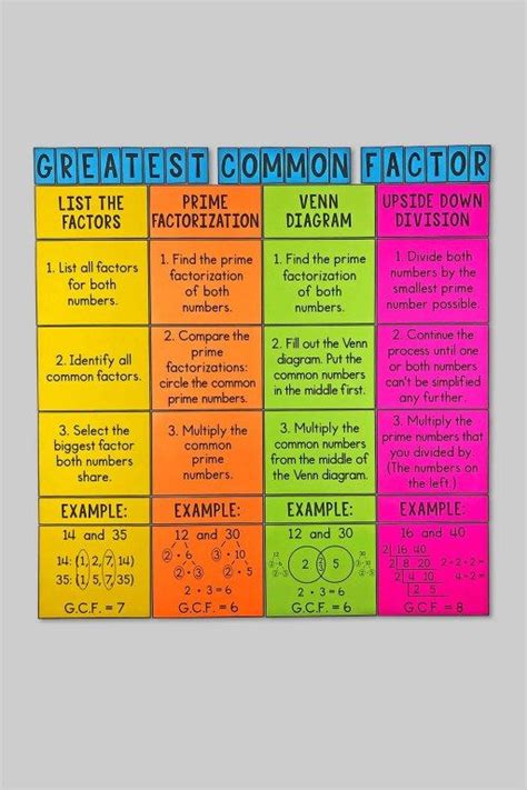 My Math Resources Greatest Common Factor Poster Math Classroom Decor Math Classroom