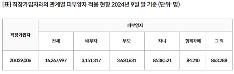 배우자는 죄없다소득요건따른 부부동반 피부양자 탈락없애야 나남뉴스