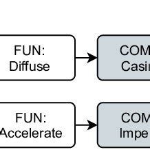 Mapping Components To Functions Concepts Function Decomposition Download Scientific