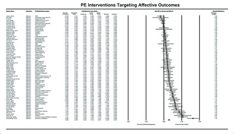 Forrest Plot Of Standardized Difference In Means Of Affective Pe
