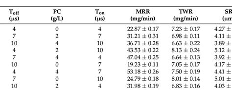 Experimental Plan And Obtained Results Of Mrr Twr And Sr Download Scientific Diagram
