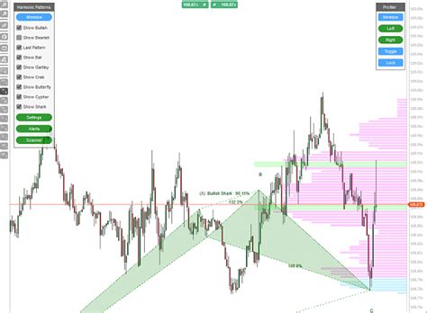 market profile volume indicator forex factory