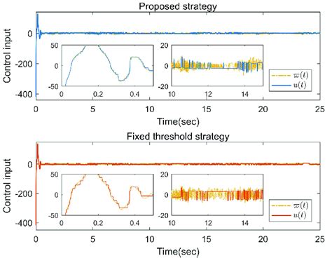 Control Signals Of Proposed Strategy And Fixed Threshold Strategy