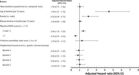 Time Dependent Cox Regression Analysis Of Potential Factors Associated Download Scientific