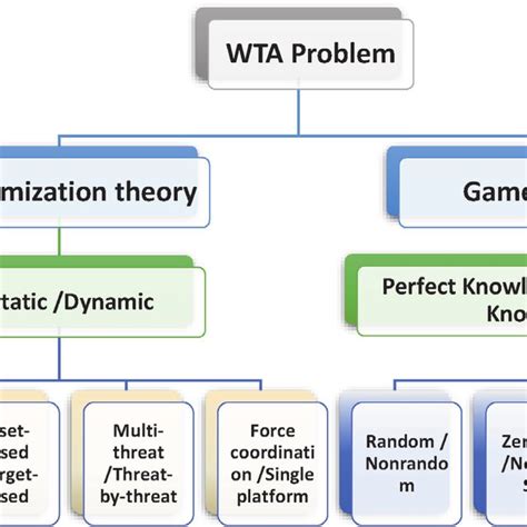 Pdf A Survey On Weapon Target Allocation Models And Applications