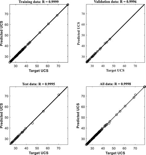 Predictive Performance Of The Optimized Ann Model Download Scientific