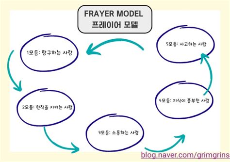 Ib교육 Ib학습자상 2 Frayer Model로 알아보자 학습접근방법 Atl 사고기능thinking Skill 너를그림블로그 금요일 정기발행 네이버 블로그