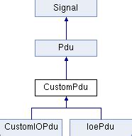 Cisco Packet Tracer Extensions API CustomPdu Class Reference