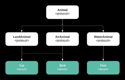 An Intro Guide To Protocol Vs Object Oriented Programming By Bruno