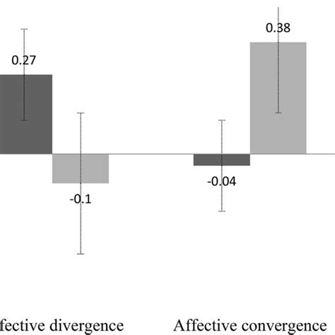 Interaction Between Emotion Regulation Strategies And Affective Download Scientific Diagram