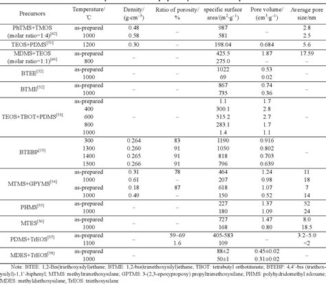 Table 1 From Development Of Sio2c And Sicc Composites Featuring