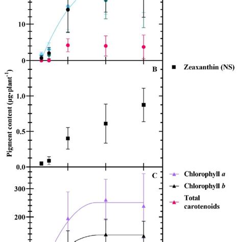 Content µg·plant −1 Of β Carotene Lutein Neoxanthin And
