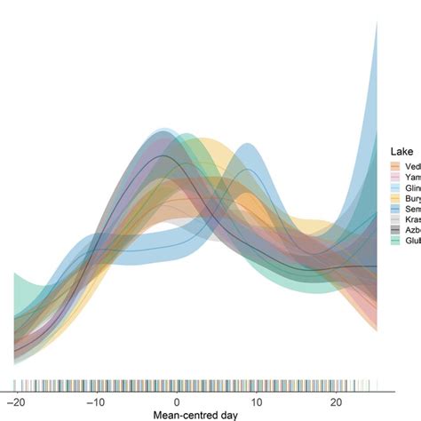 Age‐specific Reproduction According To Lake Population The Lines